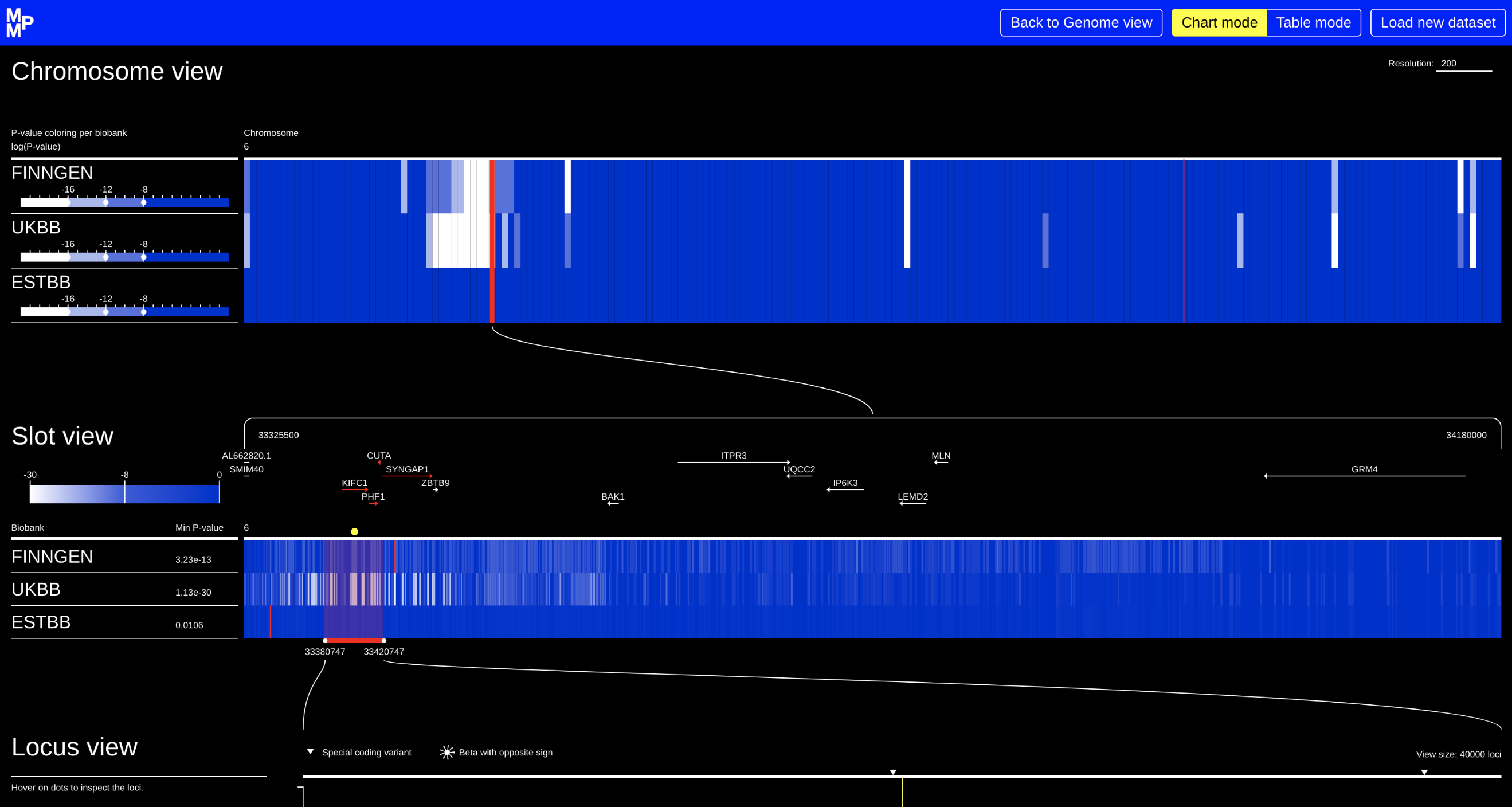 Multiple Manhattan plot dynamic and interactive visualization ...